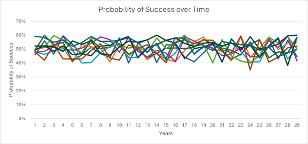 Part 3: Is 50% Probability of Success Risky? Reframing Risk with ...